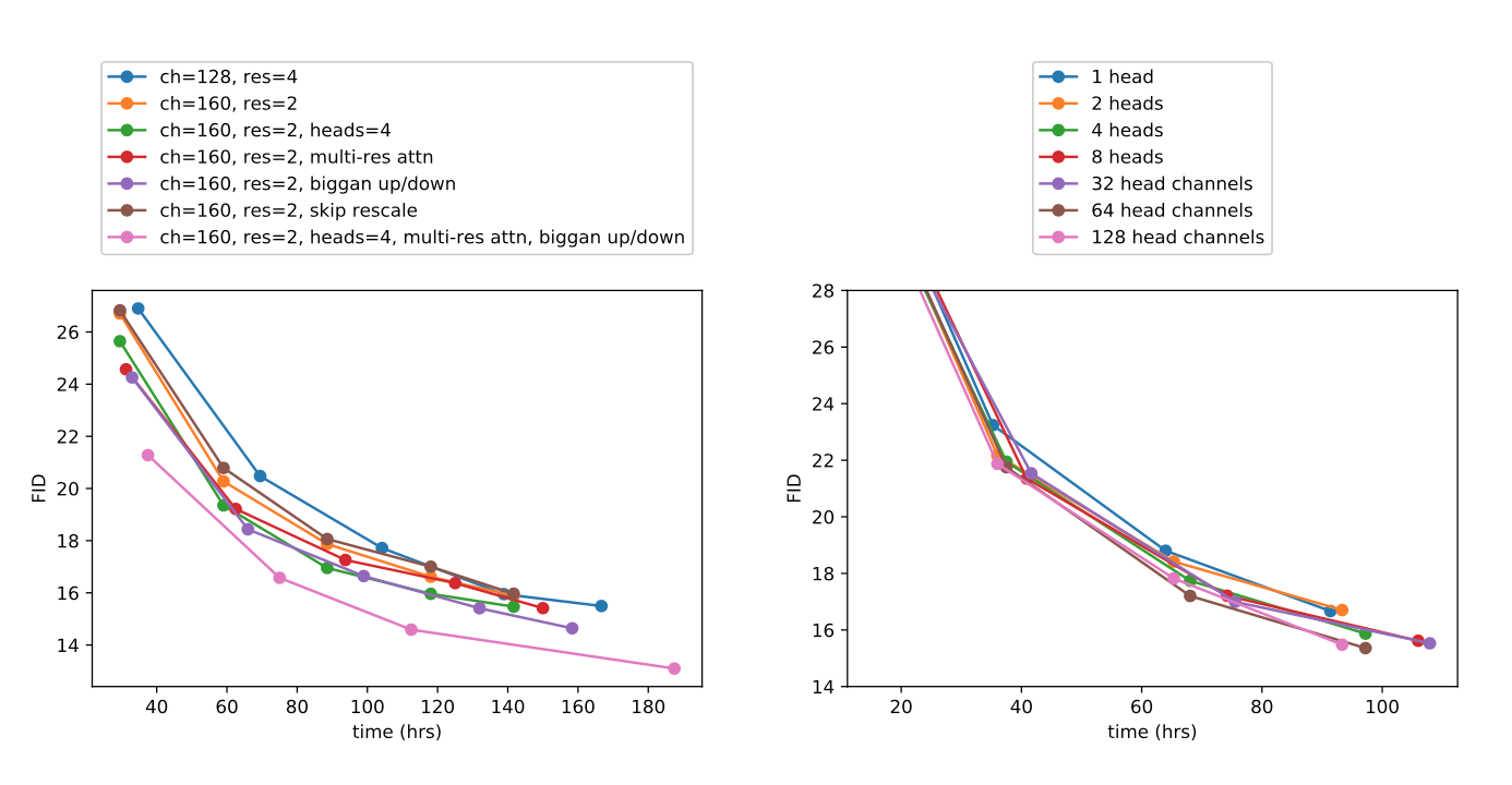[Paper Review]Diffusion Models Beat GANs on Image Synthesis(ADM-G) - Good Young