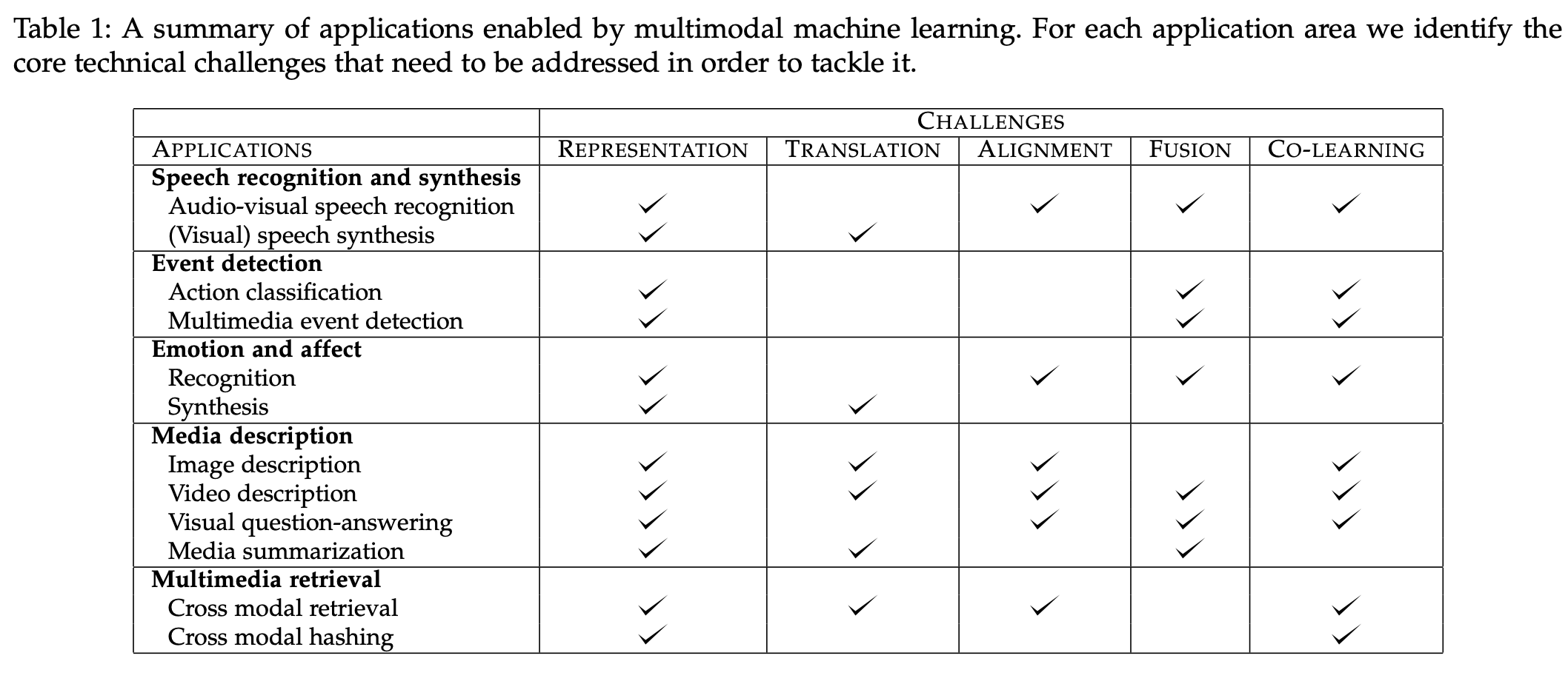 [Paper Review]Multimodal Machine Learning: A Survey and Taxonomy - Good Young